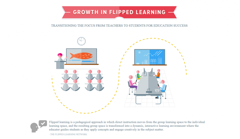 Growth-in-Flipped-Learning-Infographic-Fut - VTDI